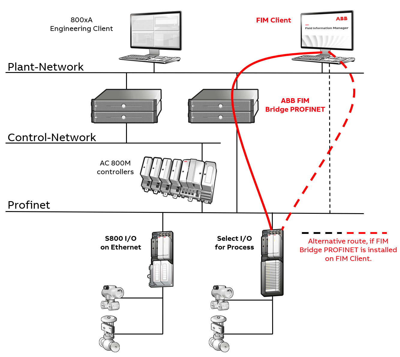 Profinet Communication Server - Field Information Manager ...