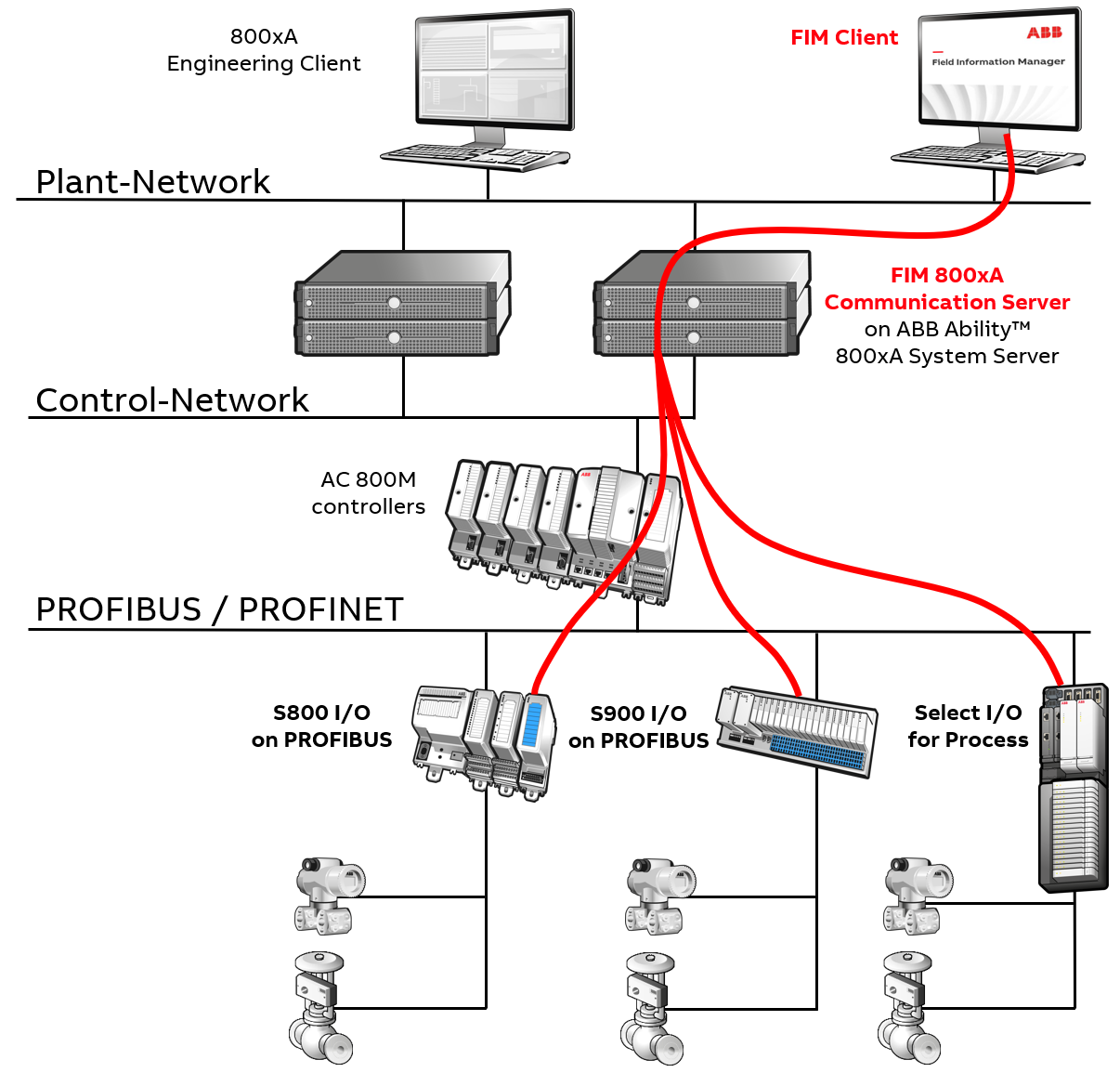 ABB System 800xA connectivity for FIM - Field Information Manager | ABB ...