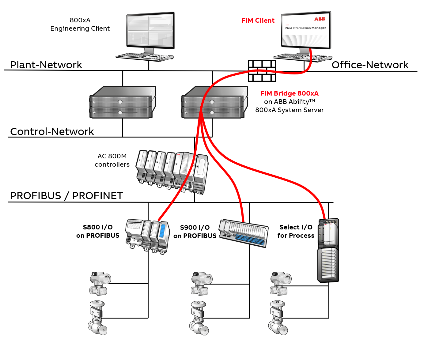 ABB System 800xA connectivity for FIM - Field Information Manager | ABB - Connectivities for FIM ...