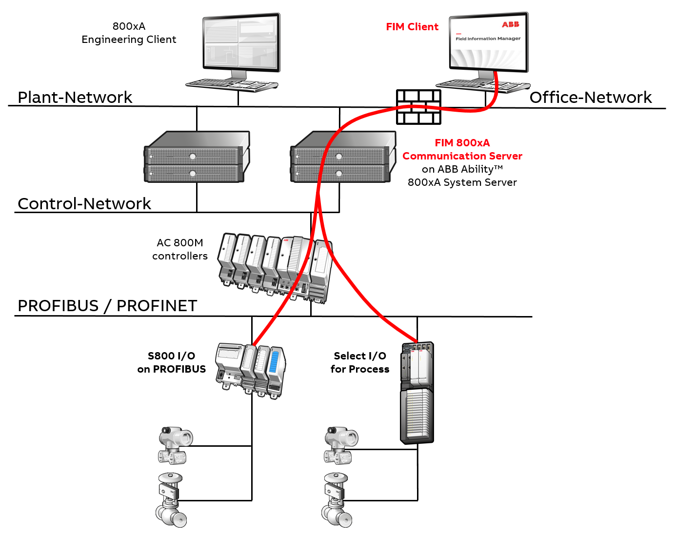 System 800xA connectivity for FIM - Field Information Manager | ABB ...
