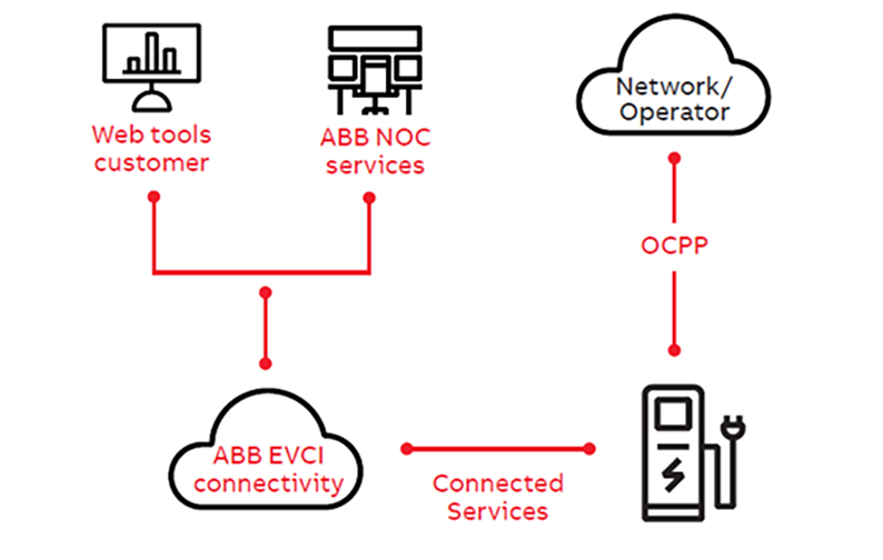 E-mobility service offering - Service Level Agreement | ABB