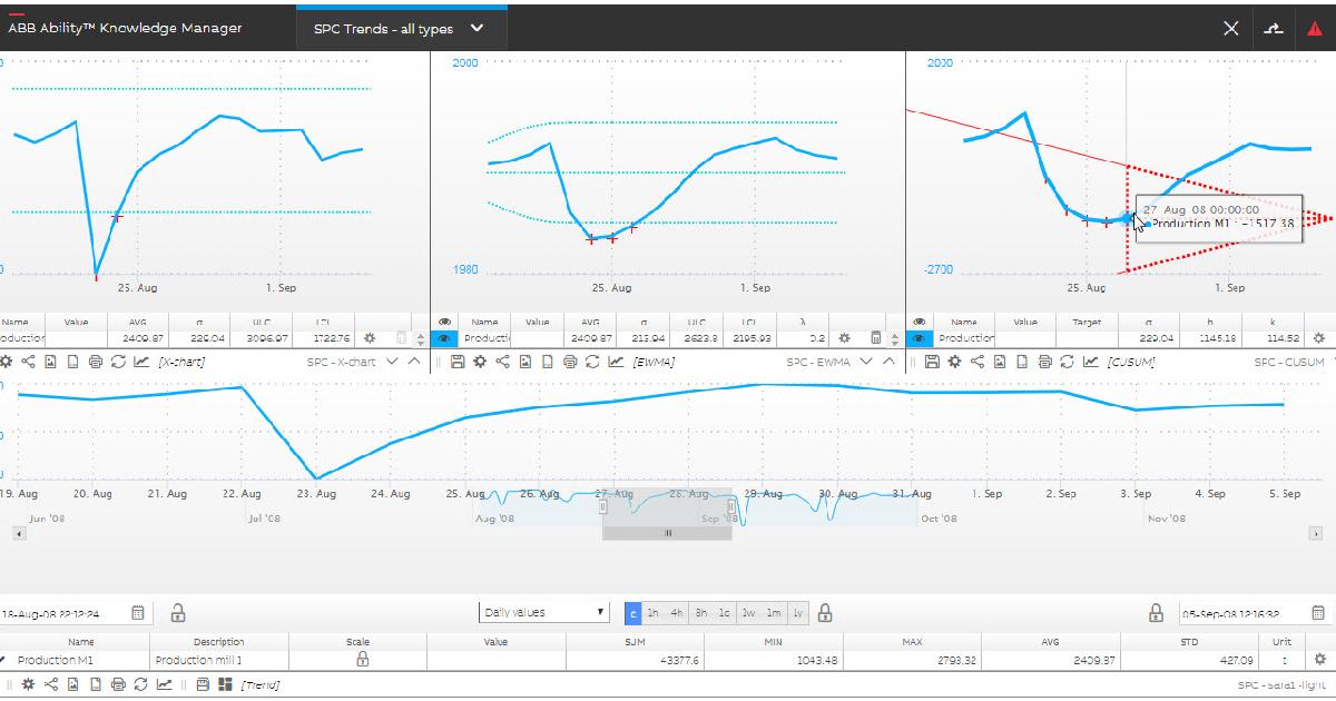 Statistical Process Control (SPC) for cement production and quality ...