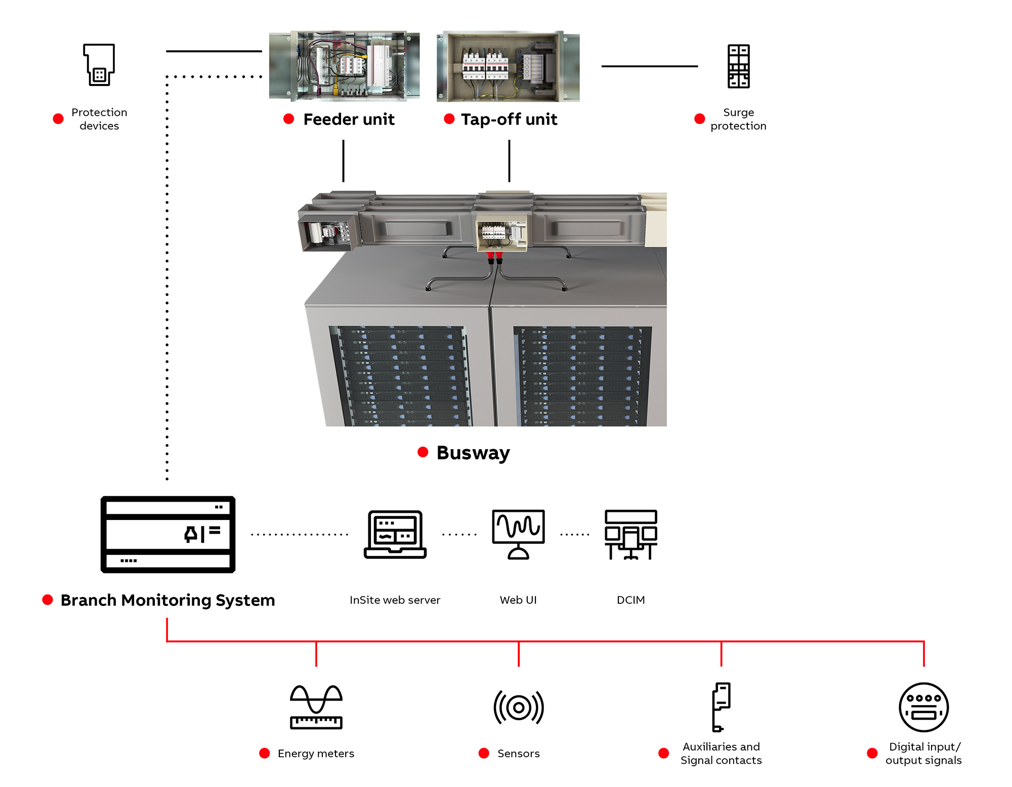Server room solutions | ABB