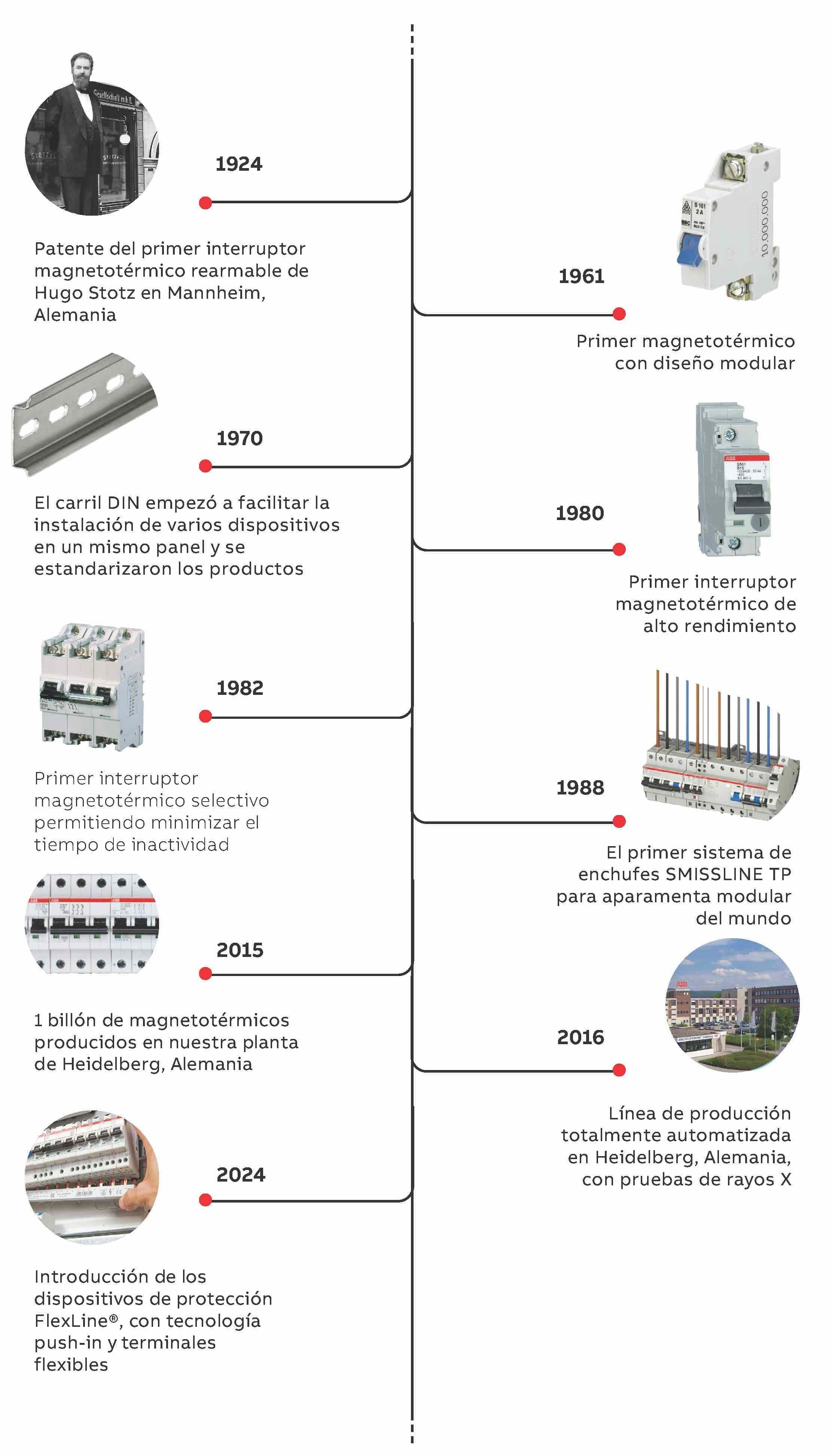 Interruptores automáticos magnetotérmicos México | abb.com/mx | ABB