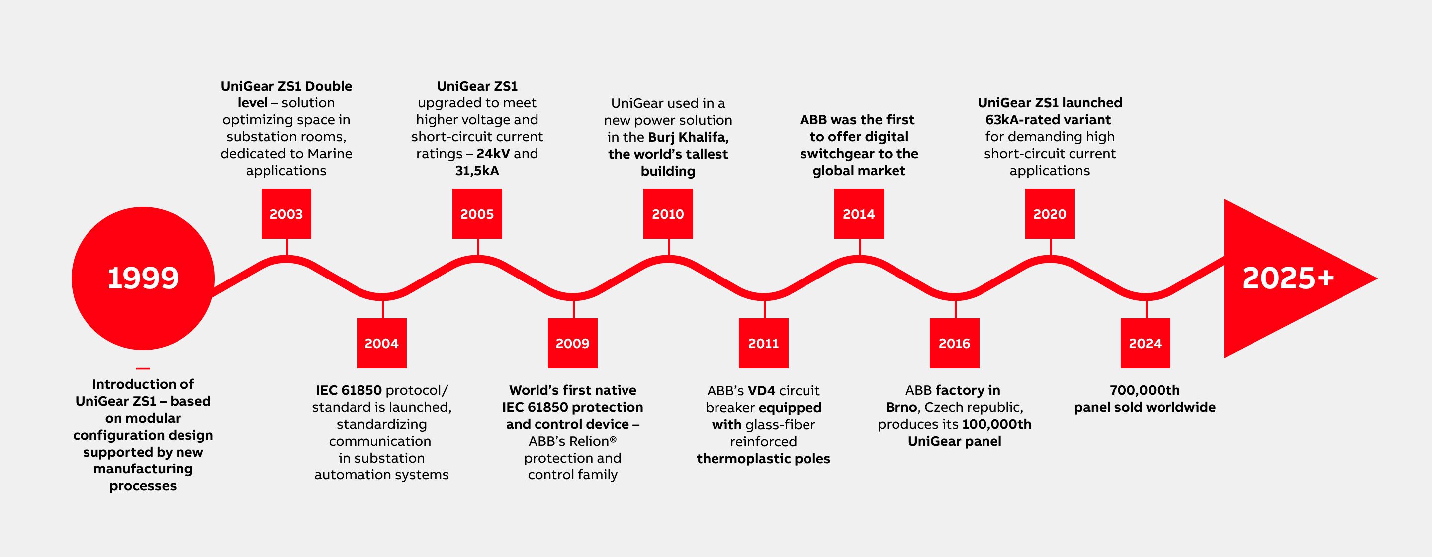 25 Years of Unigear | ABB