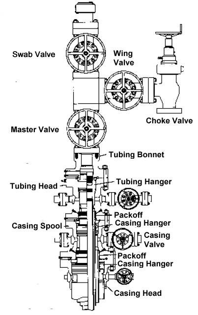 Reservoir and Wellheads | ABB