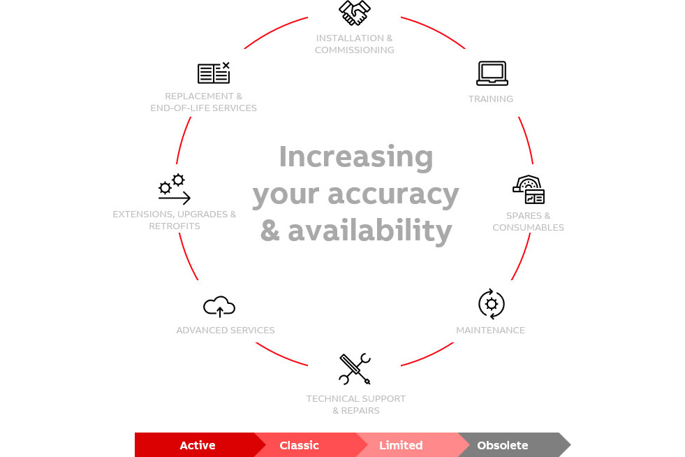 Lifecycle Assessment - Service Force Measurement | Service Force ...